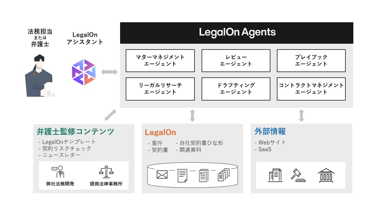 「LegalOn」、弁護士監修の法務特化型AIエージェントを提供開始 ～法務業務全般を法務特化のAIエージェントが自律的にアシスト ...